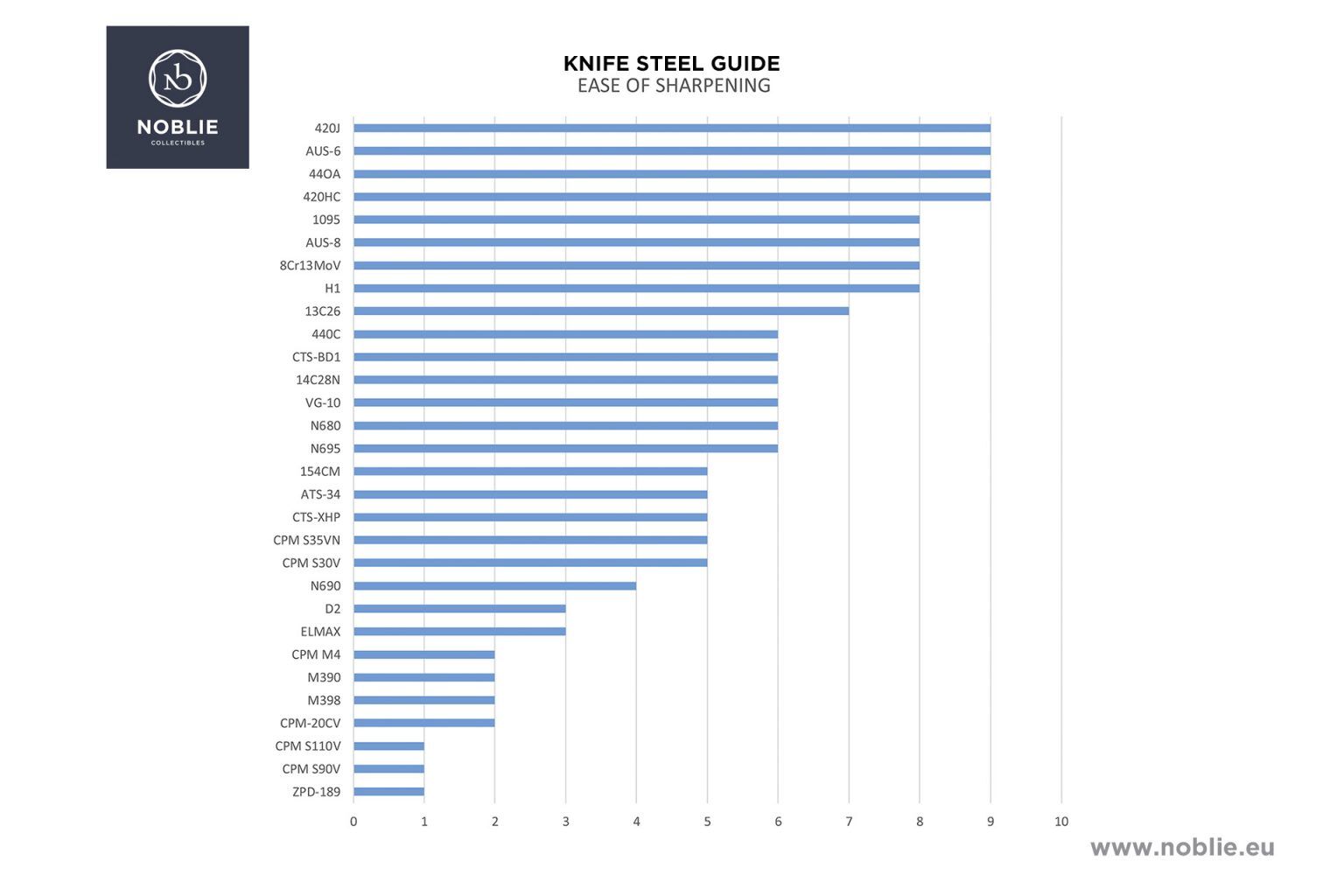 Knife Steel Chart – Compare MagnaCut, M390, S90V & More